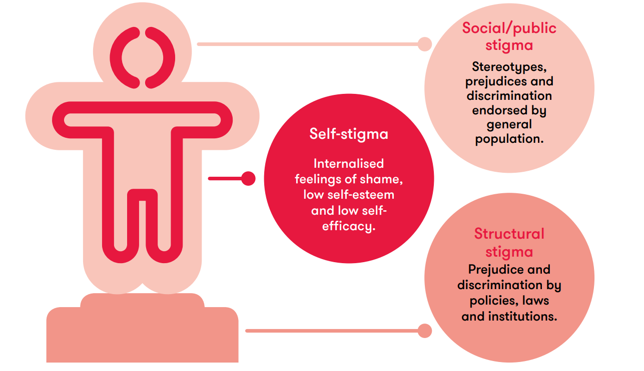 Recursos para quienes sufren estigmatización social ...